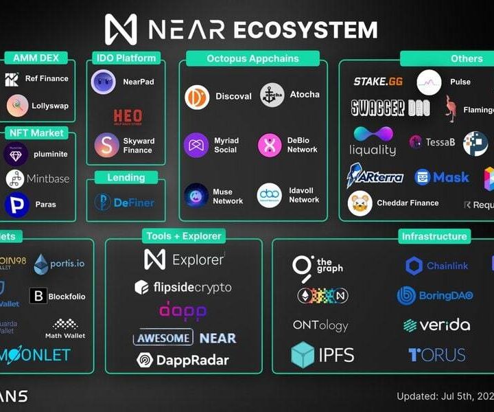 Near Coin là gì? Dự đoán về tiềm năng và giá Near Coin trong tương lai